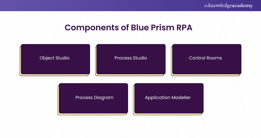Understanding Blue Prism RPA: A Complete Guide