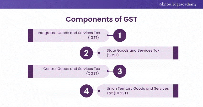 Types of GST- IGST, SGST, CGST, and UTGST Explained