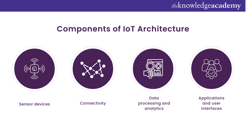 What is IoT Architecture? Briefly Explained