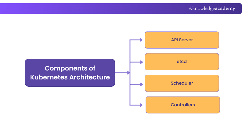 Kubernetes Architecture: Components & Best Practices