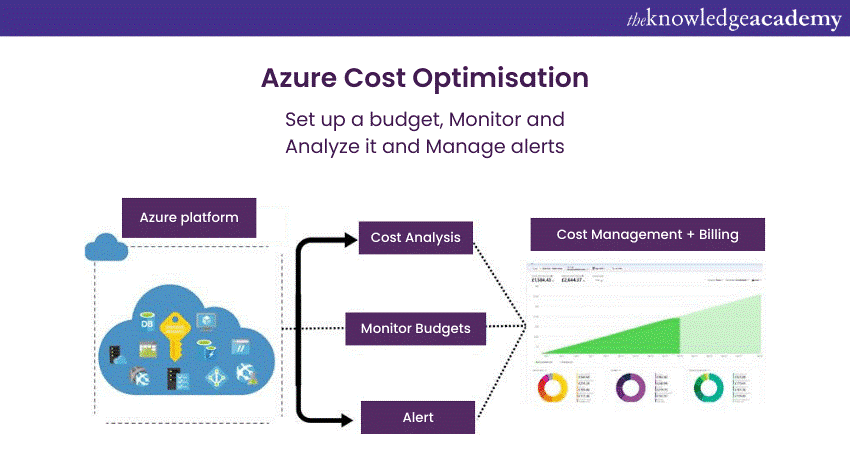 Azure Cost Management: Steps to optimise cost