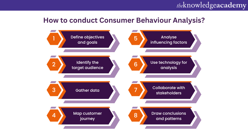 Consumer Behaviour Analysis: Decoding Consumer Minds