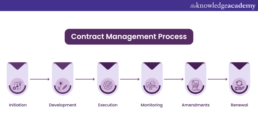 What is Contract Management? Explained in Detail