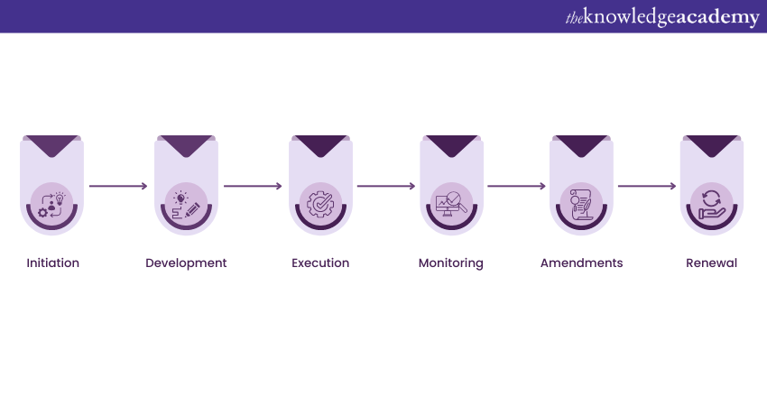 What is Contract Management? Explained in Detail