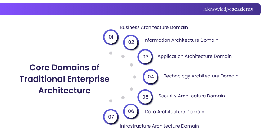 Enterprise Architecture Domains: An Ultimate Guide