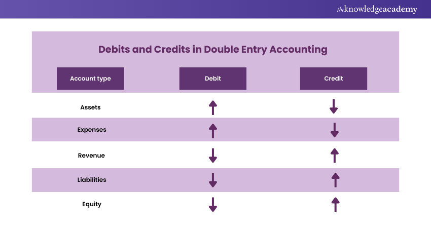 Double-Entry Accounting: Definition and How It Works?