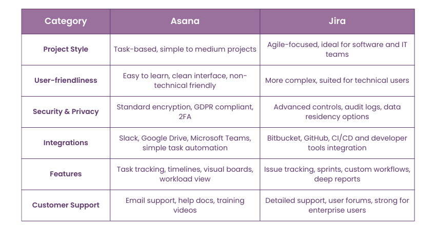Asana vs Jira – Key Differences and Best Use Cases for Teams
