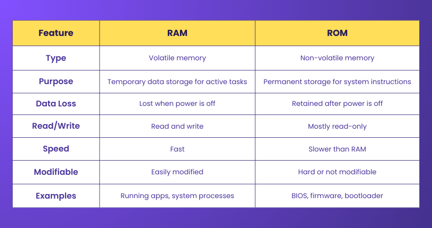 What Is ROM: Meaning, Types, and Uses rom