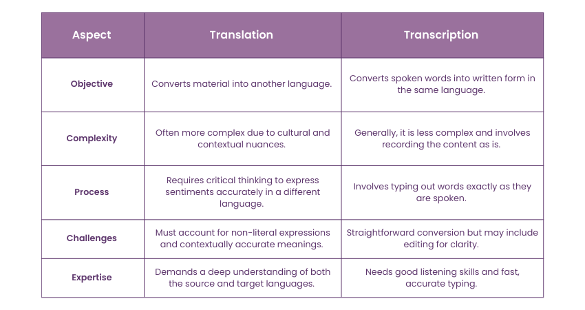 Transcription vs Translation: Top Similarities & Differences