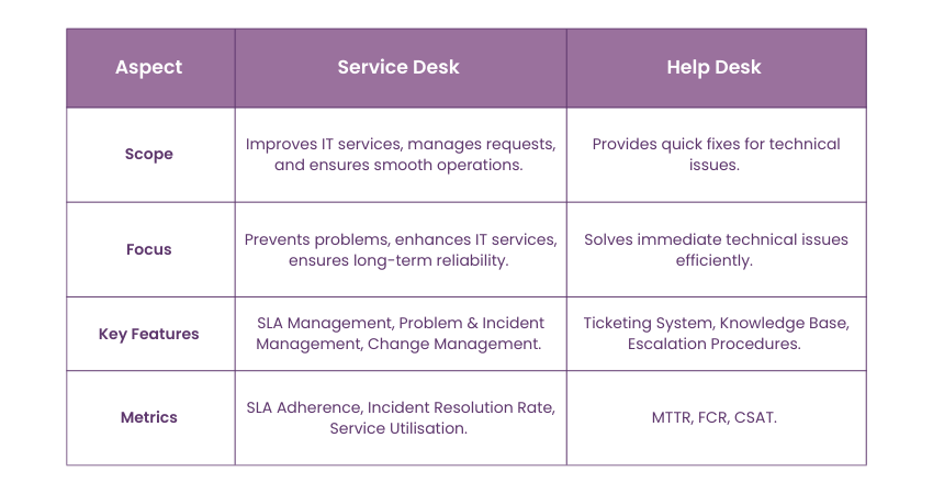 Help Desk vs Service Desk: A Detailed Comparison