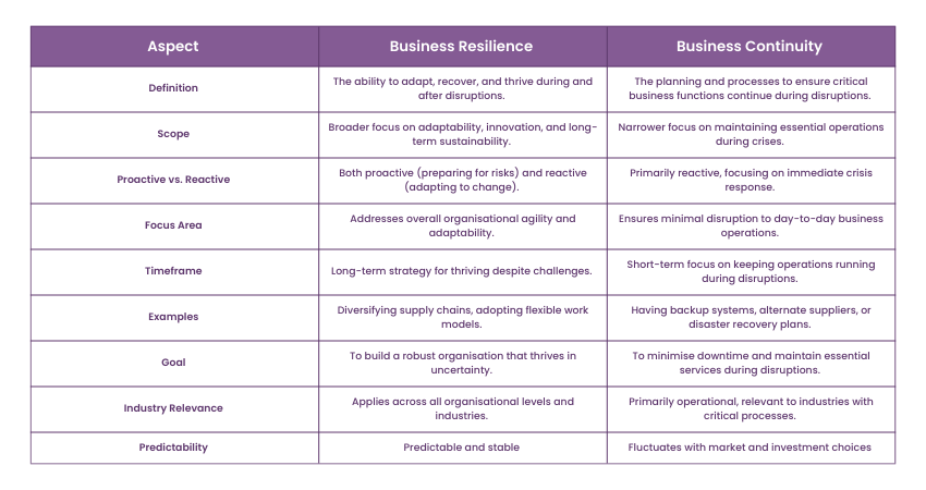 What is Business Resilience? Know Business Resilience Facts