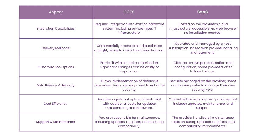 COTS vs SaaS: What's the Difference?