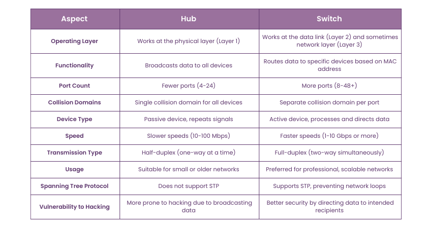 Difference Between Hub and Switch: Understand the Key Differences