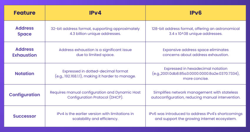 What is IPv6? A Guide to Next-Gen Internet Protocol