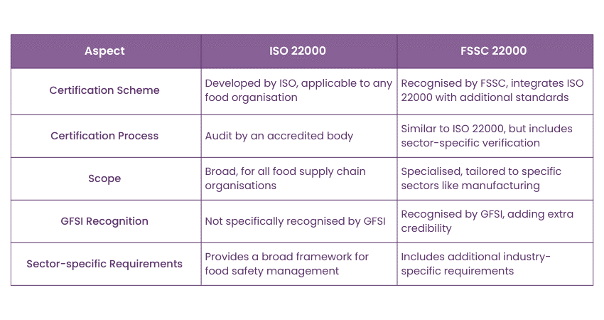 Difference Between ISO 22000 and FSSC 22000: A Detailed Comparison