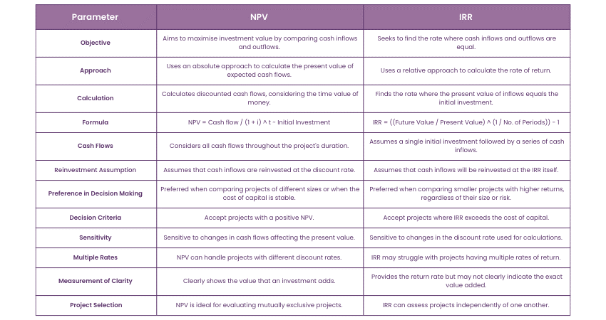 Net Present Value vs Internal Rate of Return: Key Difference