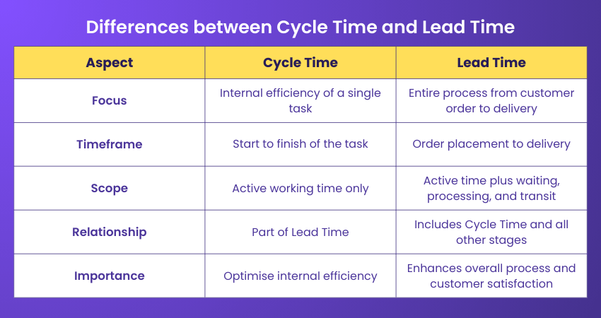 Cycle Time vs. Lead Time: Understanding the Difference