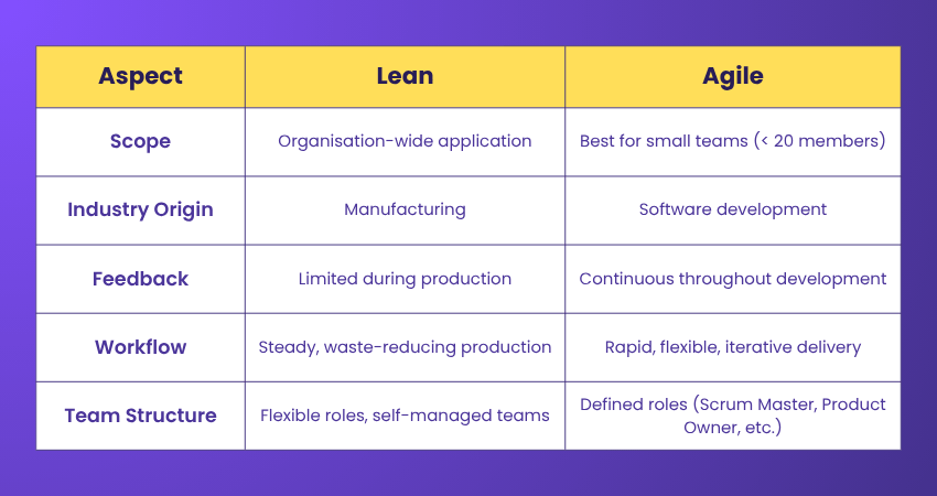 Lean vs Agile: Choosing the Right for Your Business