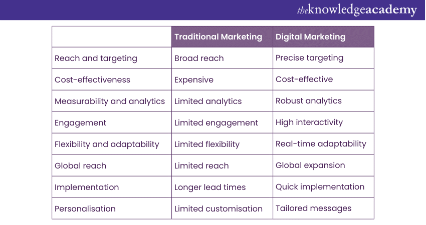 Traditional Marketing vs Digital Marketing: Key Differences