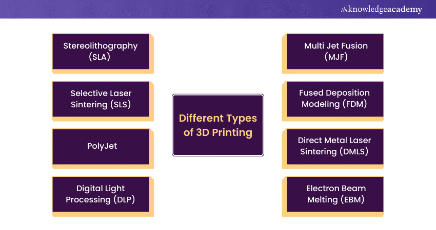 Types of 3D Printing Explained