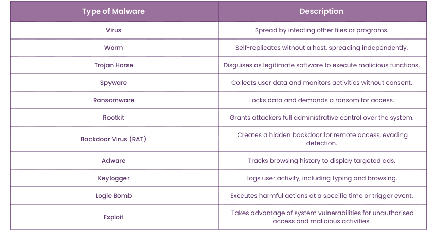 What is Malware? Definition & Types