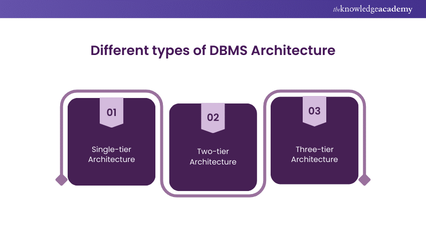 Top 30 DBMS Interview Questions That You Must Know - United Kingdom