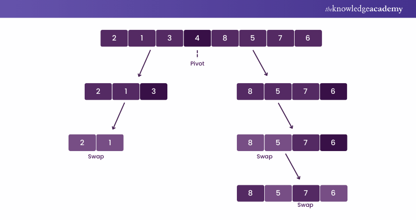 Quick Sort Algorithm: How It Works and Why It's Effective