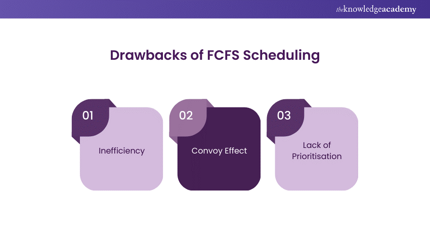 First Come First Serve (FCFS) Scheduling Algorithm