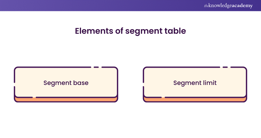Segmentation in Operating System (OS): Types and Elements