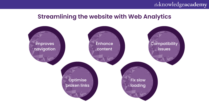 15 Key Benefits of Web Analytics for Business Growth