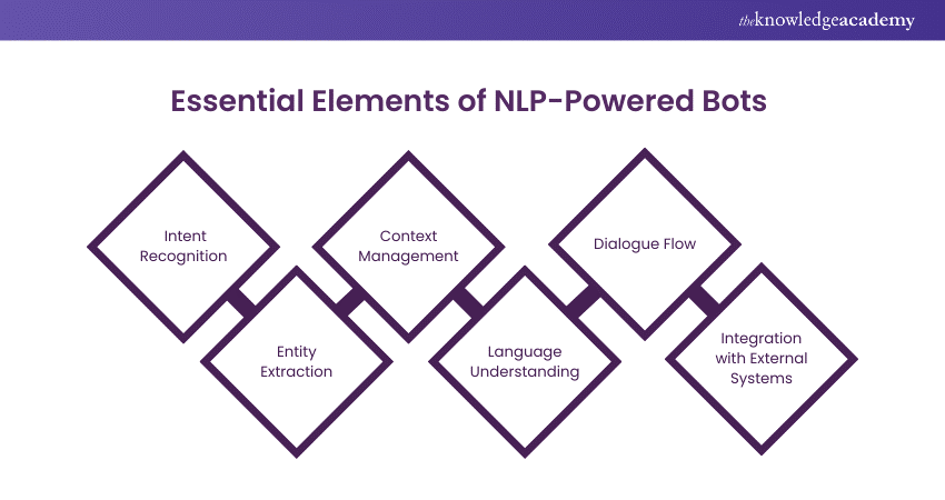 NLP Chatbots: What They Are and How They Work