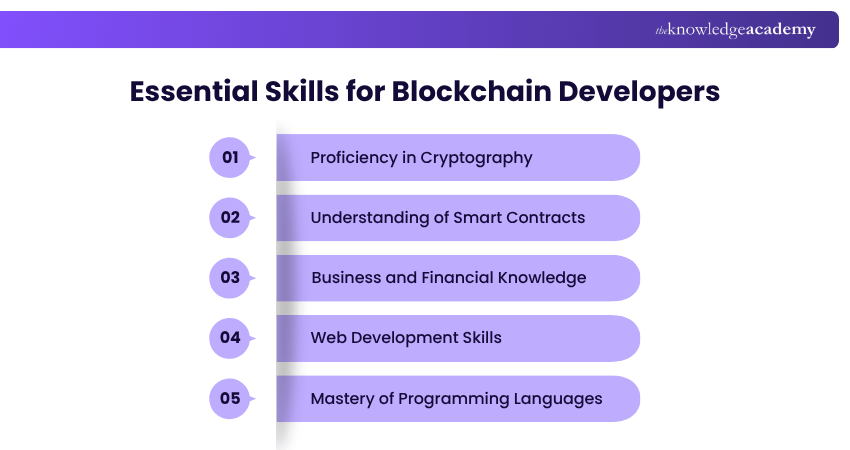 Blockchain Developer Job Description: Roles And Salary 2025