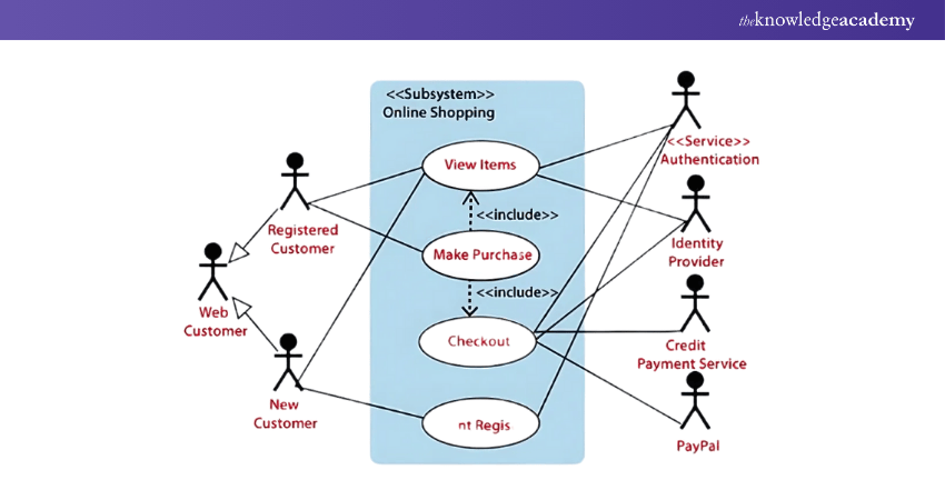 UML Use Case Diagram: A Step-by-Step Guide