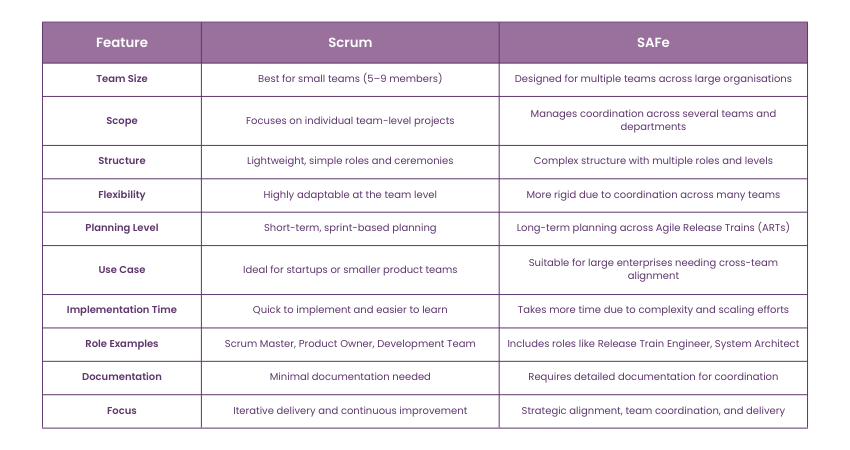 Safe Vs Scrum Which Agile Framework Should You Choose