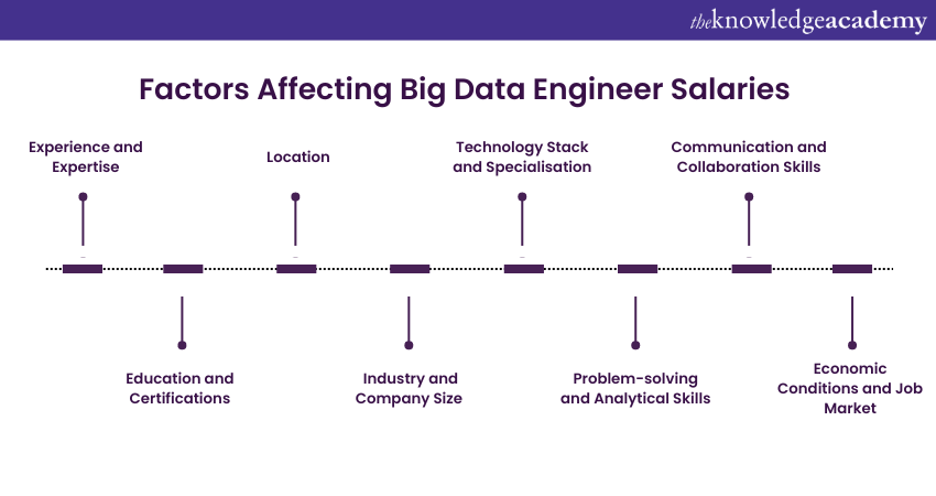 Big Data Engineer Salary Guide 2025: Insights & Trends