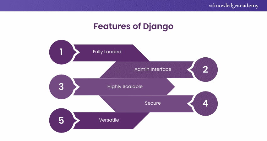 Django vs Flask: Key Diferences Explained