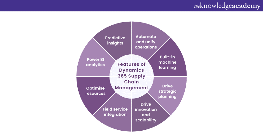 What Is Dynamics 365 Supply Chain Management Learn
