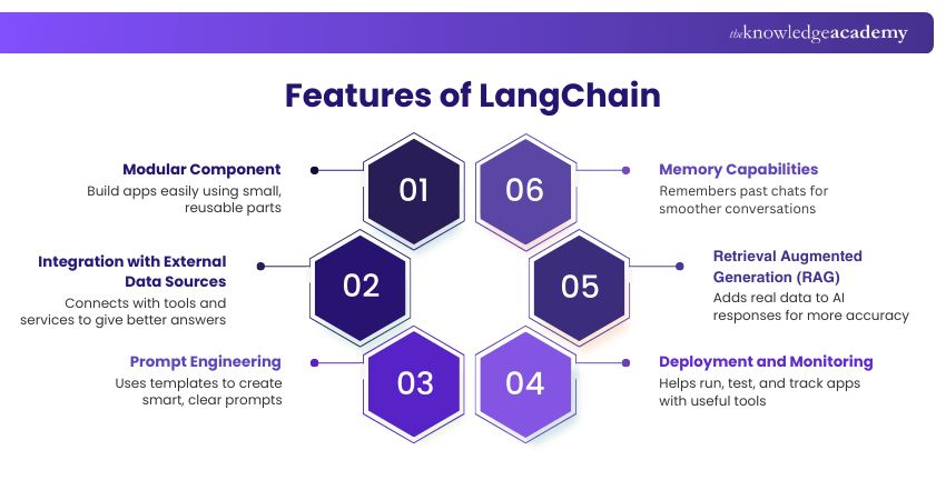 What is LangChain? Features, Benefits, and Applications