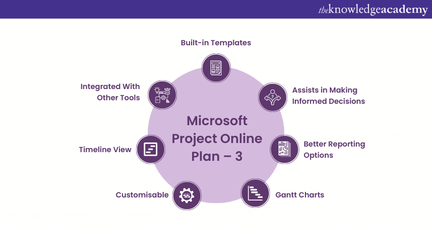Microsoft Project Plan 1 vs Plan 3 vs Plan 5