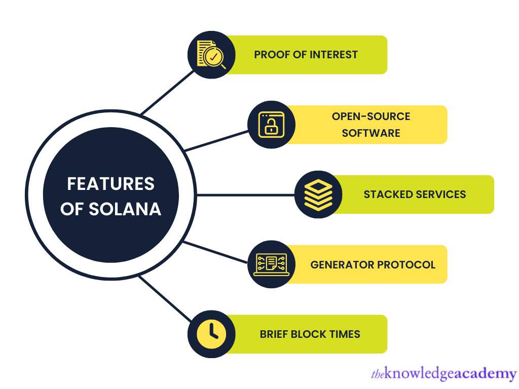 What Is Solana Blockchain (SOL)? - It's Working Explained