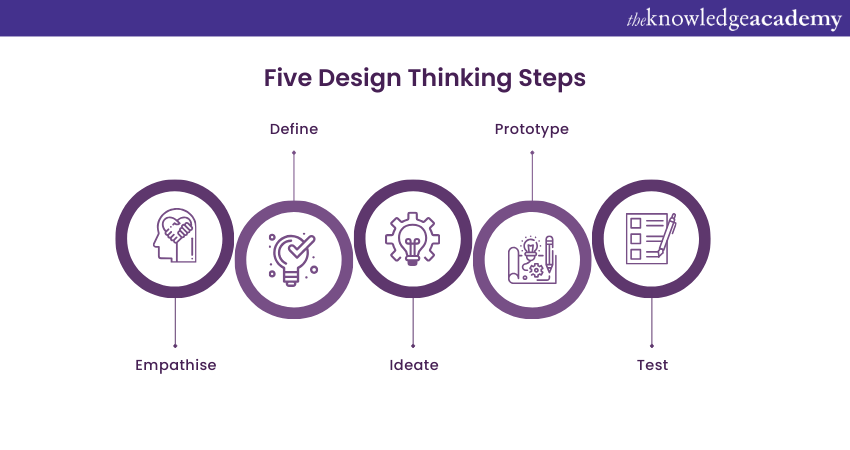 Design Thinking Steps: Explained