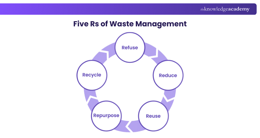 Importance of Waste Management: Meaning and Key Reasons