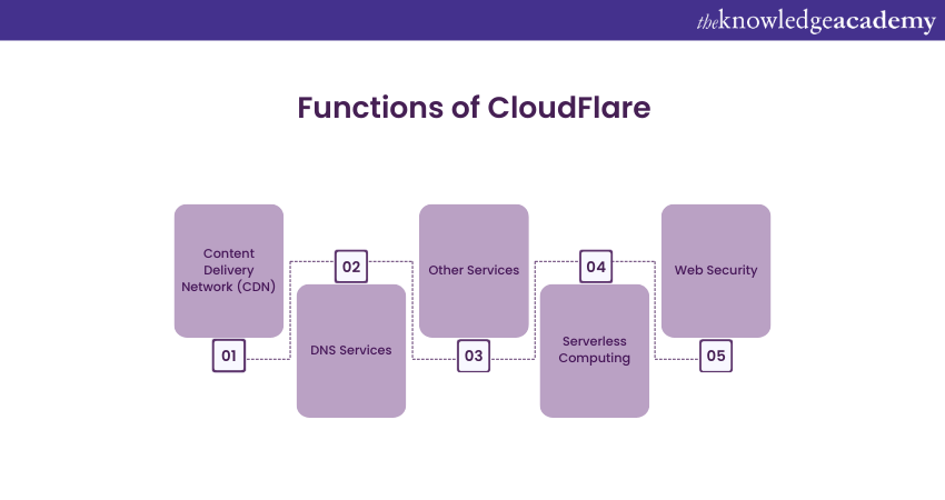 What is Cloudflare? Features, Benefits, and How It Works
