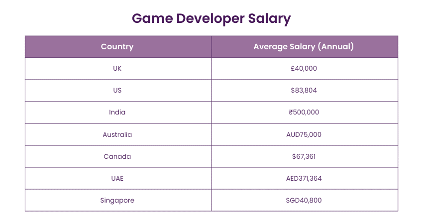 Game Developer Salary: Explore Earning Potential