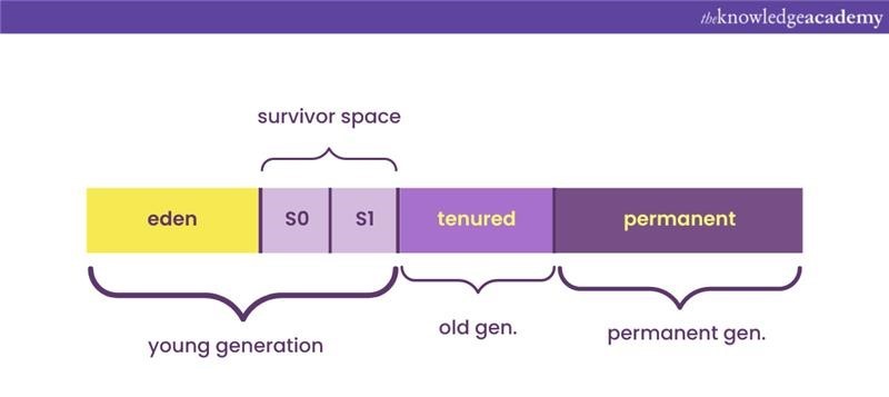 What is Java Garbage Collection and How Does it Work?