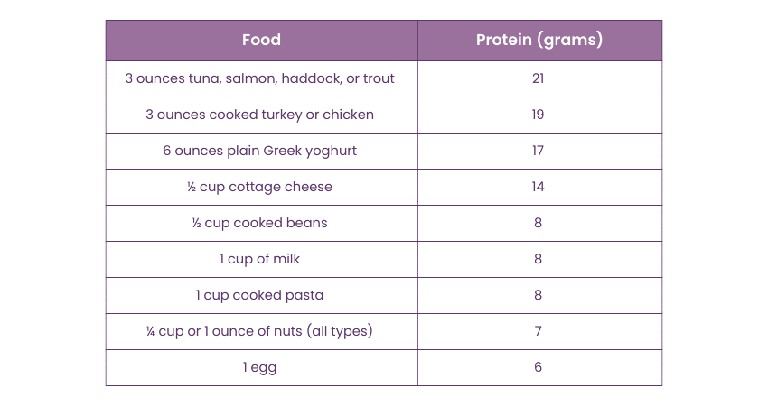How Much Protein Do I Need? Explained for All Age Groups
