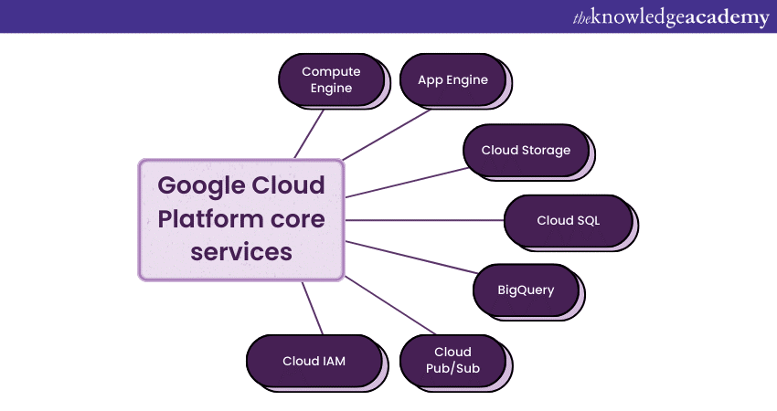 How to Become a Google Cloud Engineer? A Complete Guide