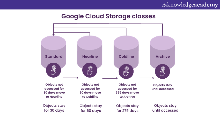 What is Google Cloud Storage? Everything You Need to Know