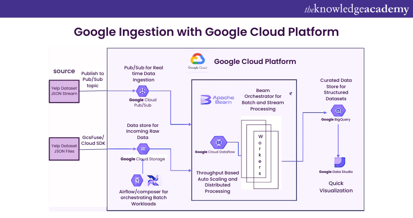 18 Data Engineering Projects: Ideas, Examples & Best Practices