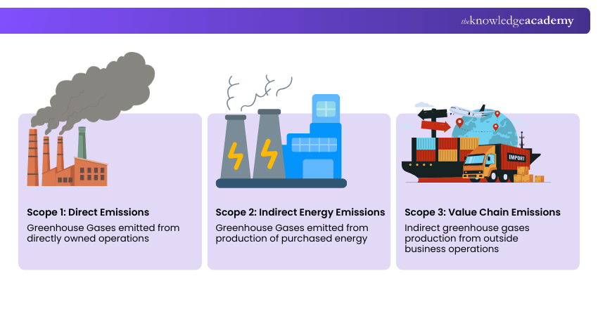 What Is The Greenhouse Gas (GHG) Protocol? Explained in Detail